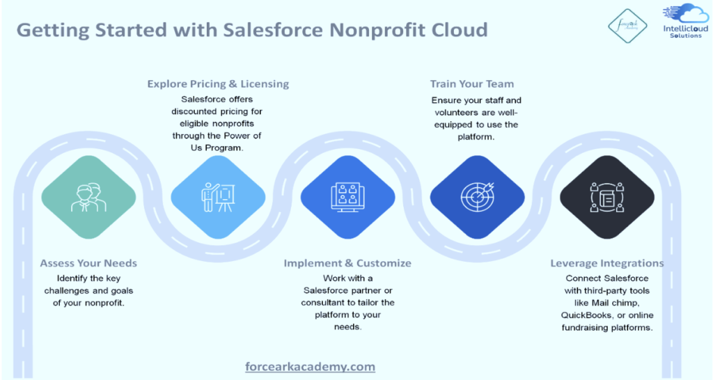 Intellicloud Solutions - Salesforce Consultancy